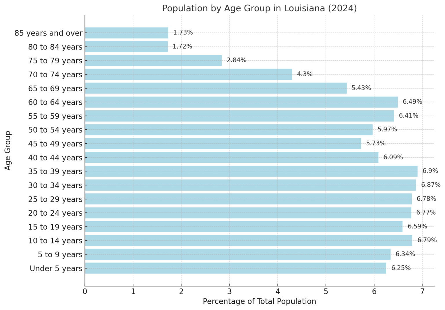 Louisiana Population Data in 2025 - Key Trends and Forecasts - North American Community Hub