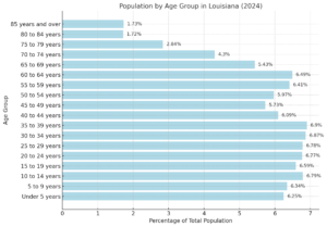 Louisiana Population Data in 2025 - Key Trends and Forecasts - North ...