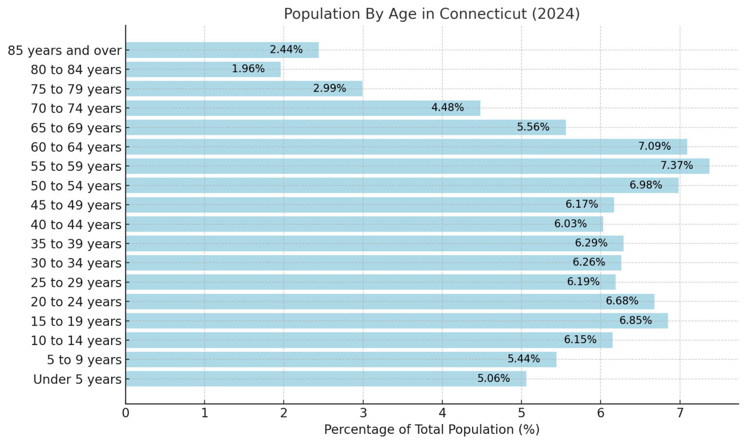 Connecticut Population in 2025 - Key Demographic Trends and Insights ...