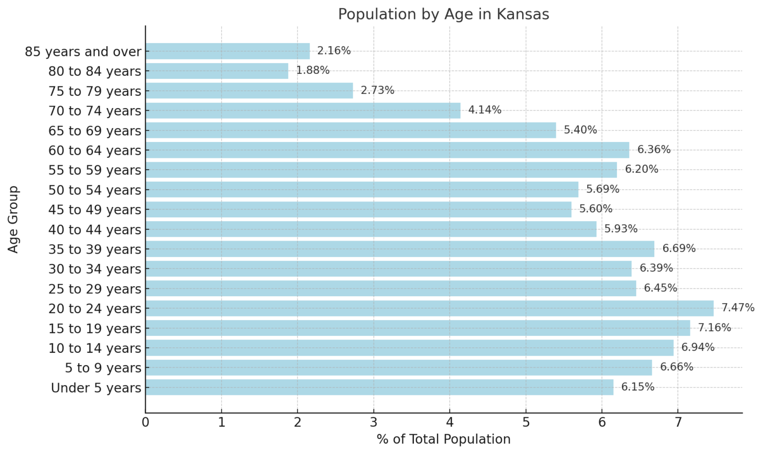 Kansas Population Growth in 2025 - Key Insights - North American ...