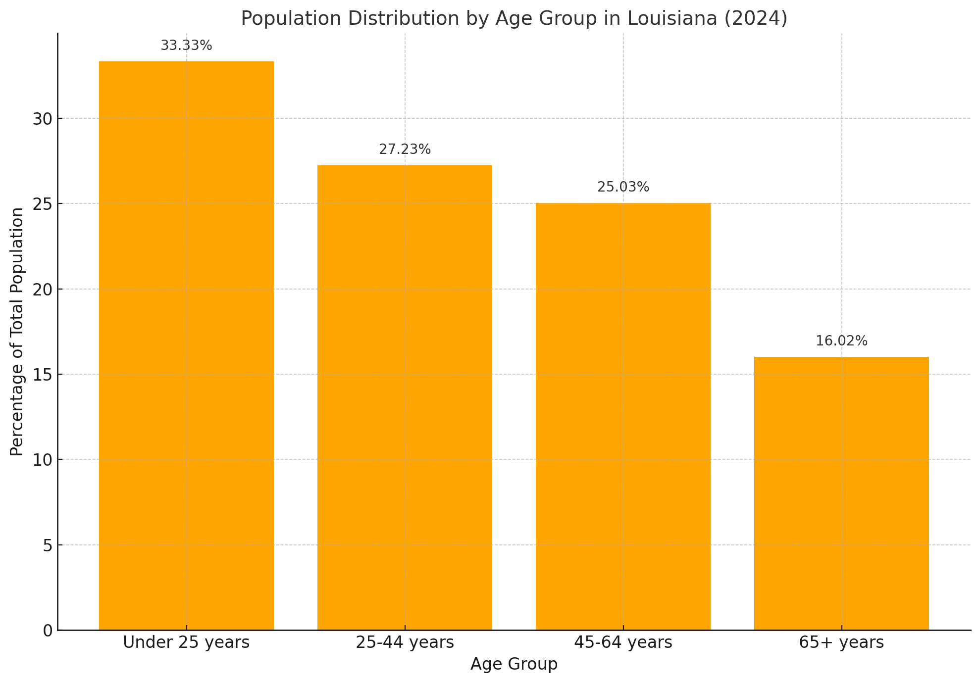 Louisiana Population Data in 2025 - Key Trends and Forecasts - North ...