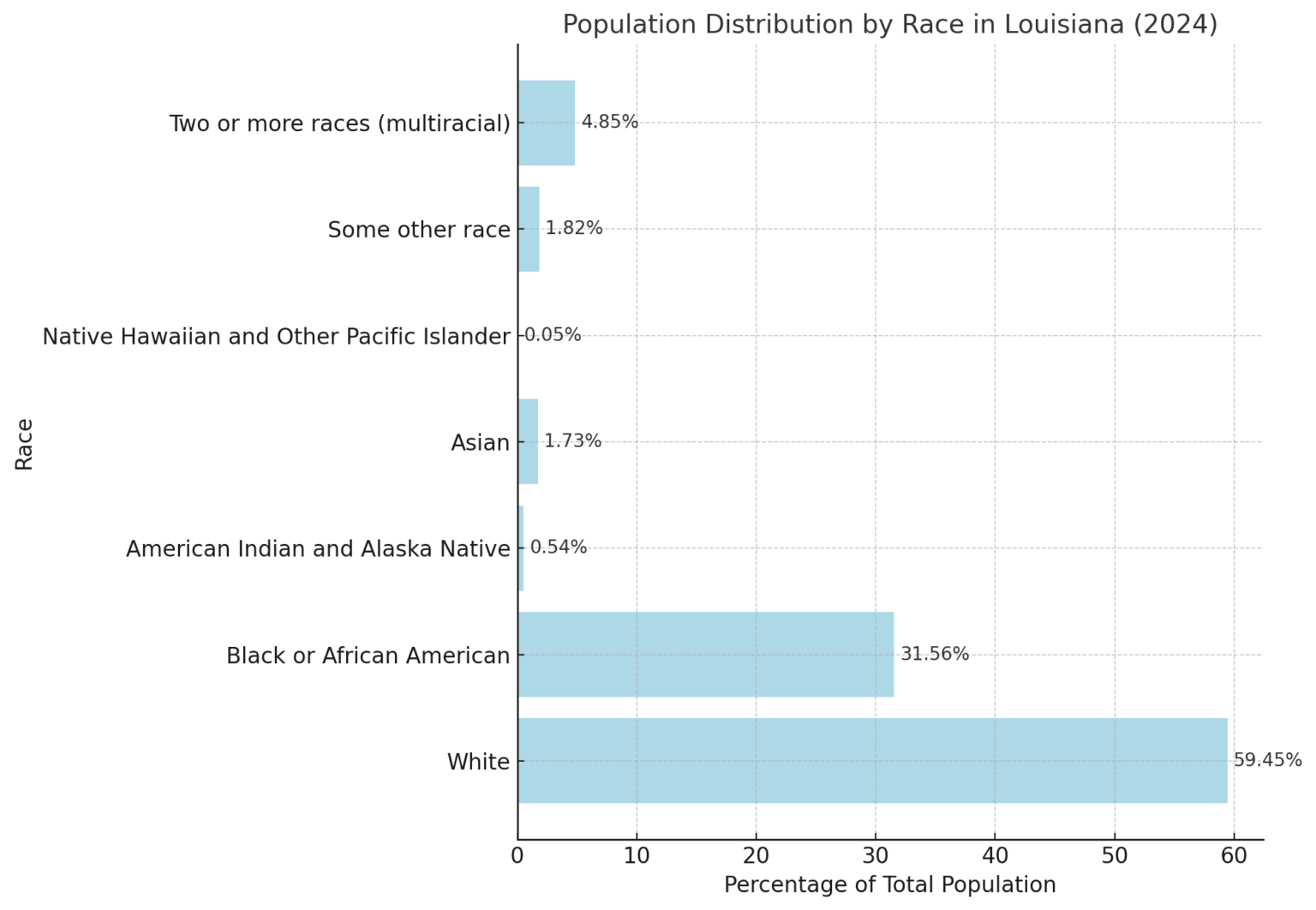 Louisiana Population Data in 2025 - Key Trends and Forecasts - North ...