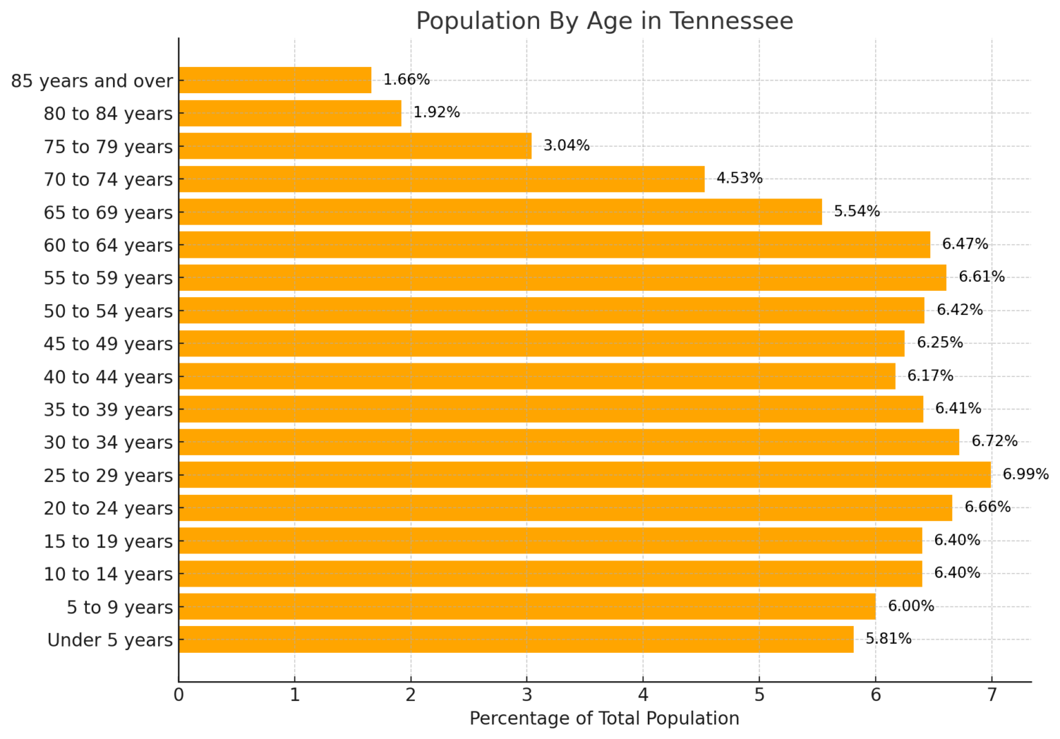 Tennessee’s Population Growth in 2025 - Key Insights and Data - North American Community Hub