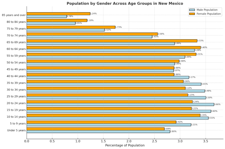 New Mexico Population 2025 - Key Insights and Stats - North American ...