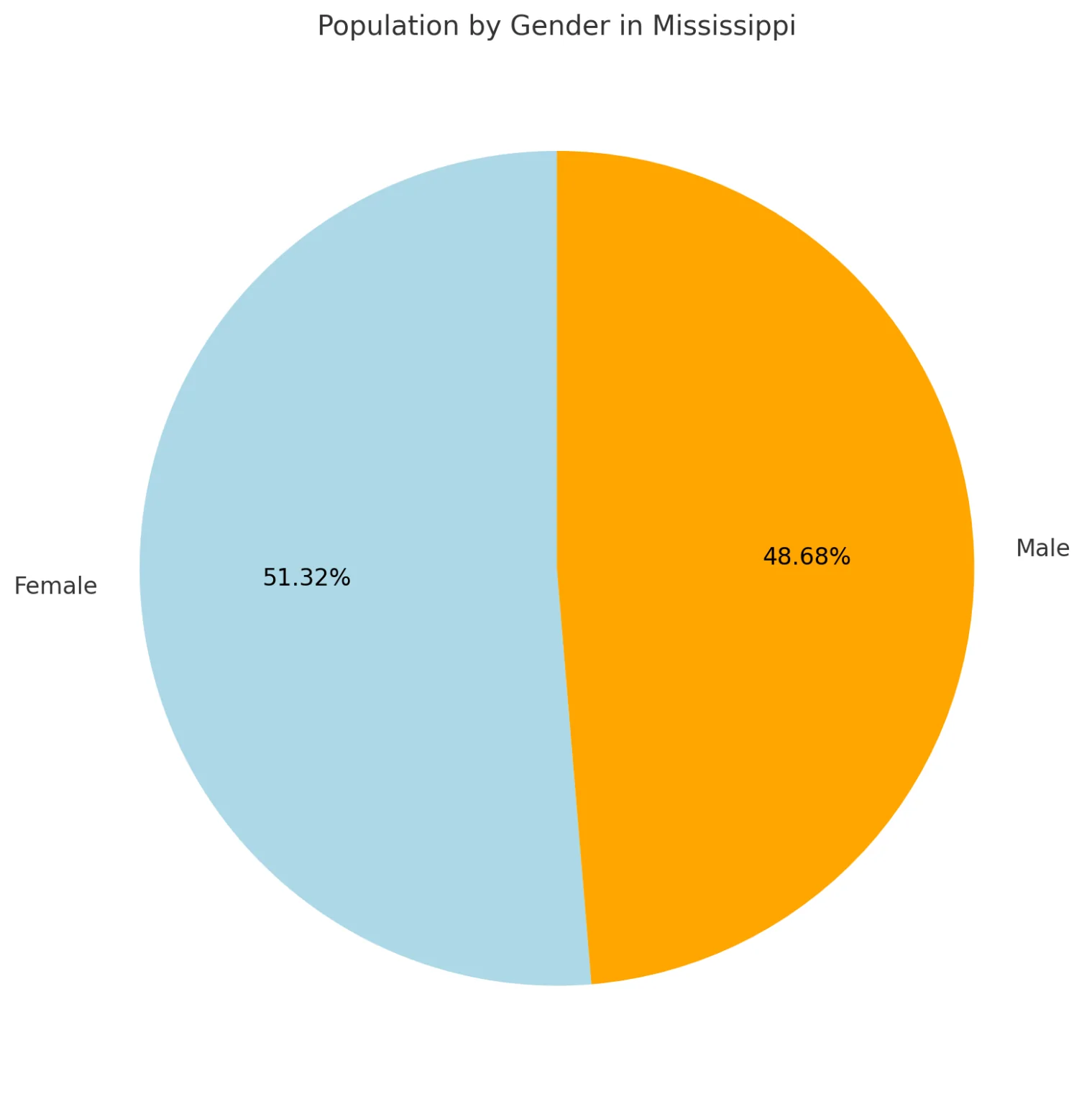What Is Mississippi’s Population in 2025? - North American Community Hub