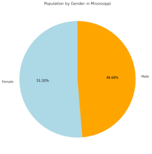 What Is Mississippi’s Population in 2025? - North American Community Hub