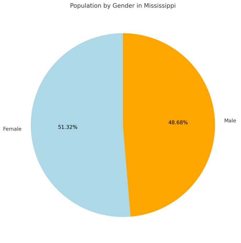 What Is Mississippi’s Population in 2025? - North American Community Hub