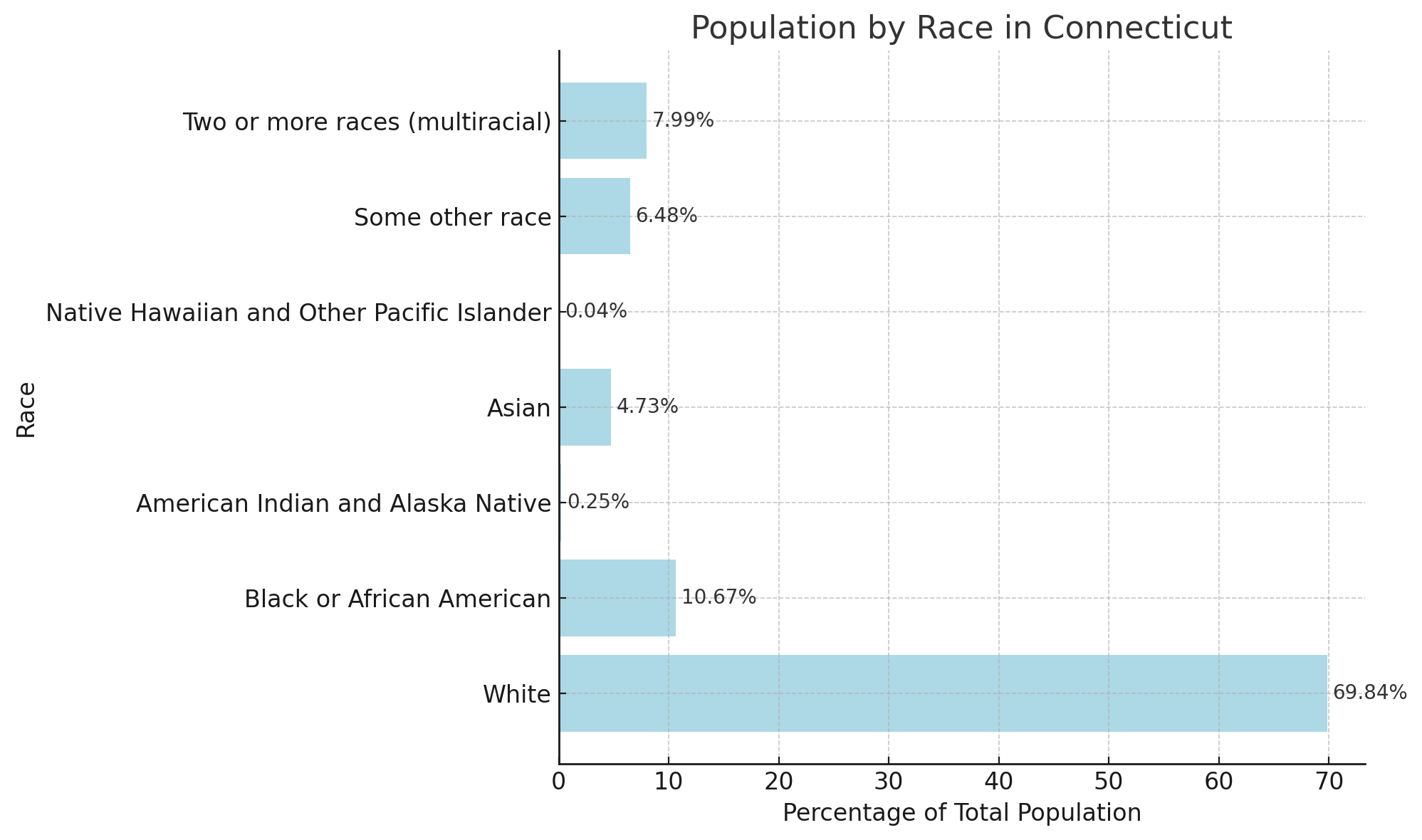 Connecticut Population in 2025 - Key Demographic Trends and Insights - North American Community Hub