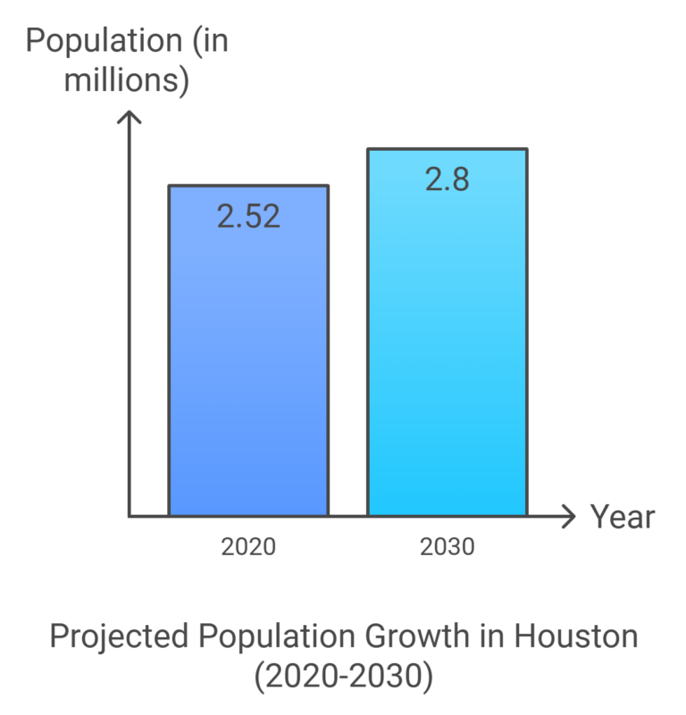 Map of Houston, Texas – Geography, Attractions & Stats (2025) - North ...