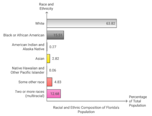 10 Key Facts About Florida’s Population in 2025 - North American Community Hub