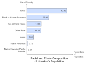 Map of Houston, Texas – Geography, Attractions & Stats (2025) - North ...