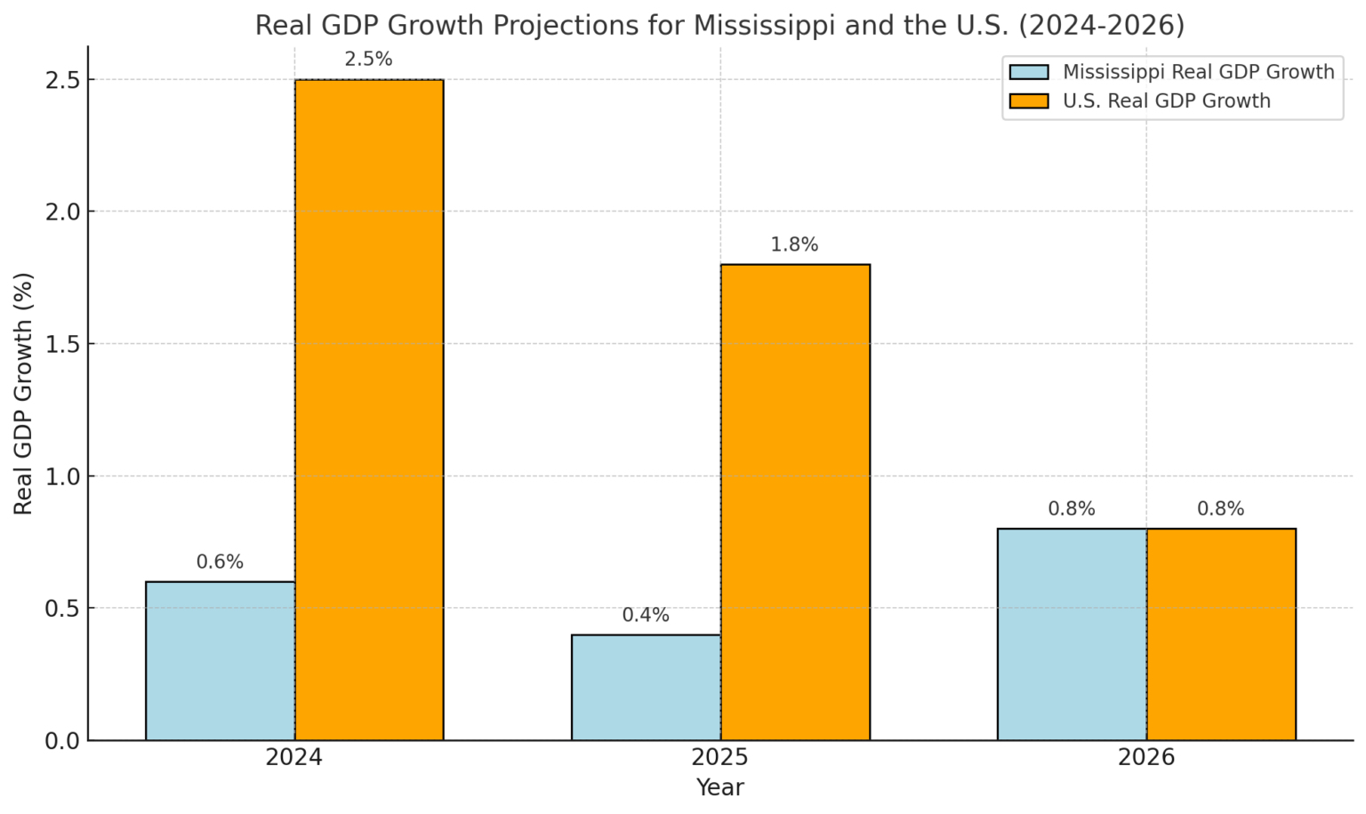 What Is Mississippi’s Population in 2025? - North American Community Hub