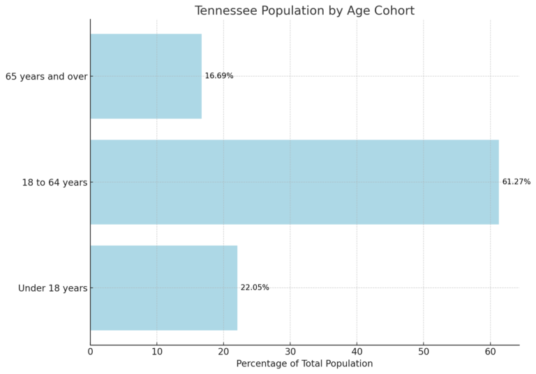 Tennessee’s Population Growth in 2025 - Key Insights and Data - North ...