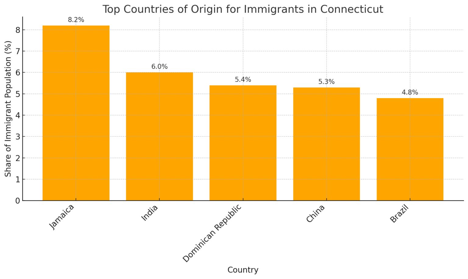 Connecticut Population in 2025 - Key Demographic Trends and Insights - North American Community Hub