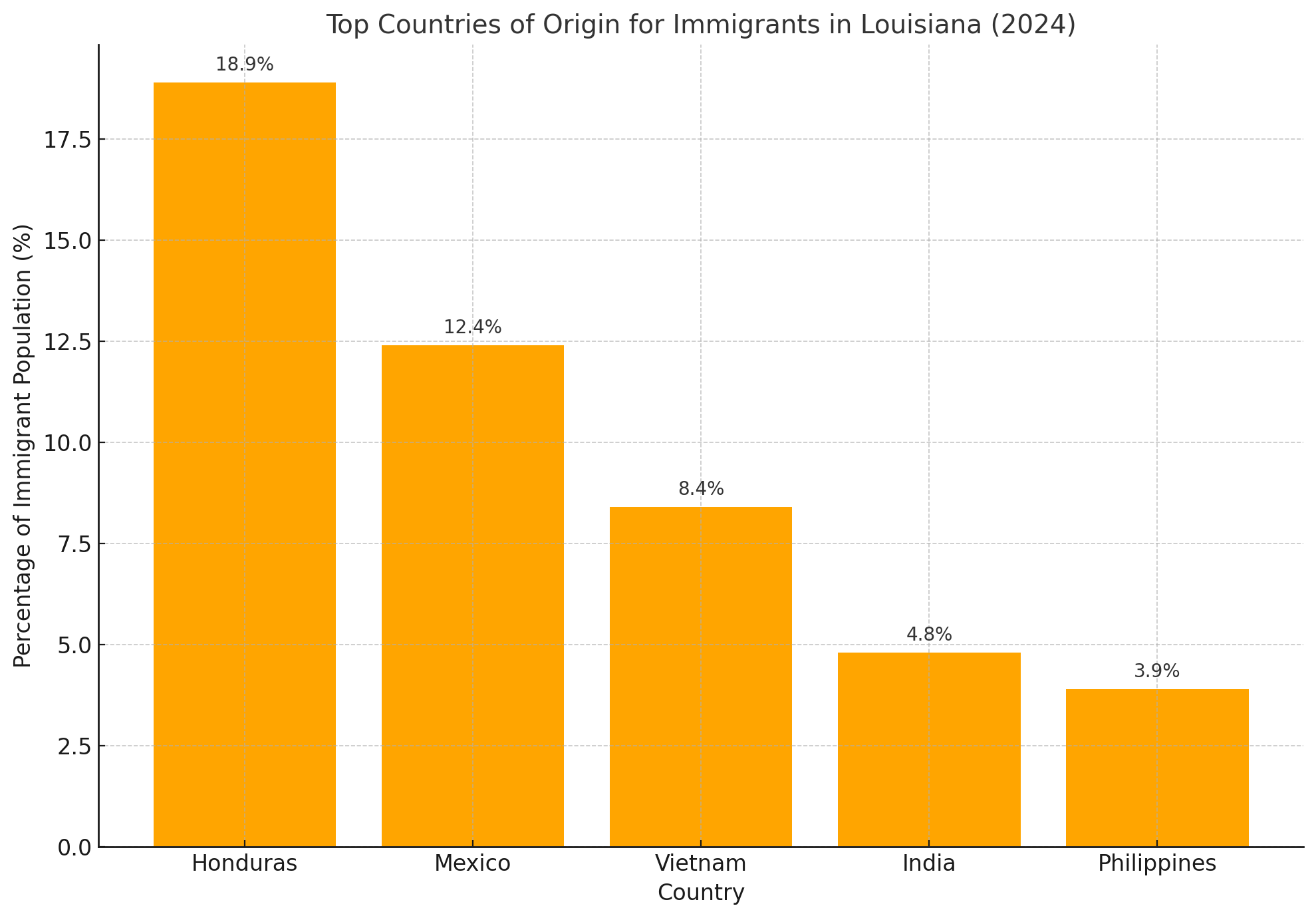 Louisiana Population Data in 2025 - Key Trends and Forecasts - North ...