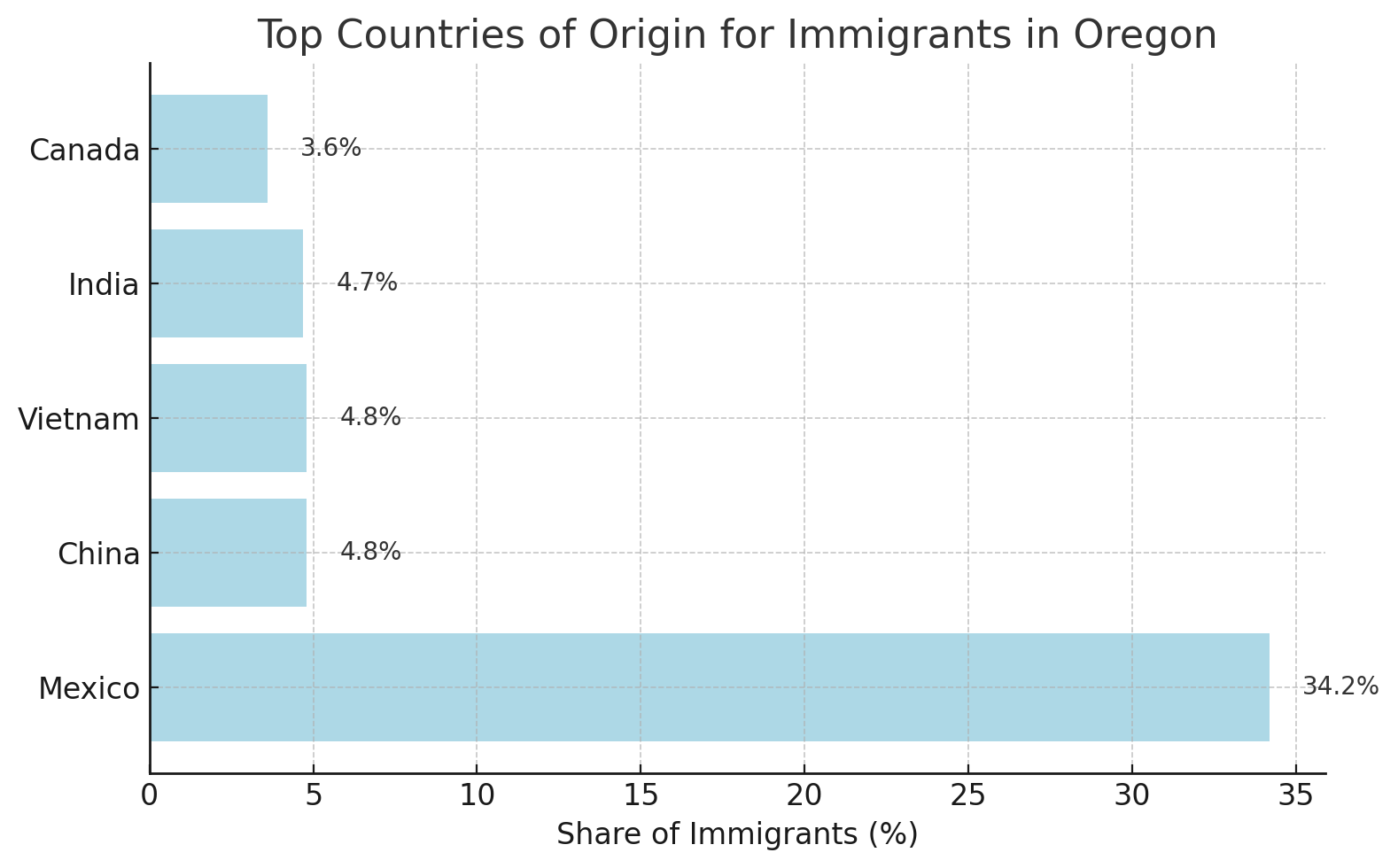 Oregon Population in 2025 - Key Insights and Data - North American ...