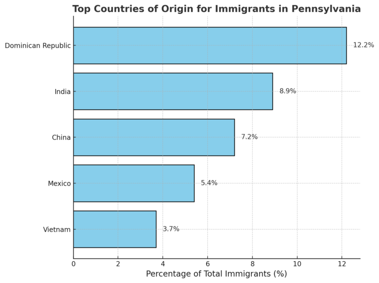 Closer Look at Population of Pennsylvania in 2025 - North American ...