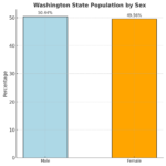 Washington State Population Boom in 2025 - Key Stats and Insights - North American Community Hub