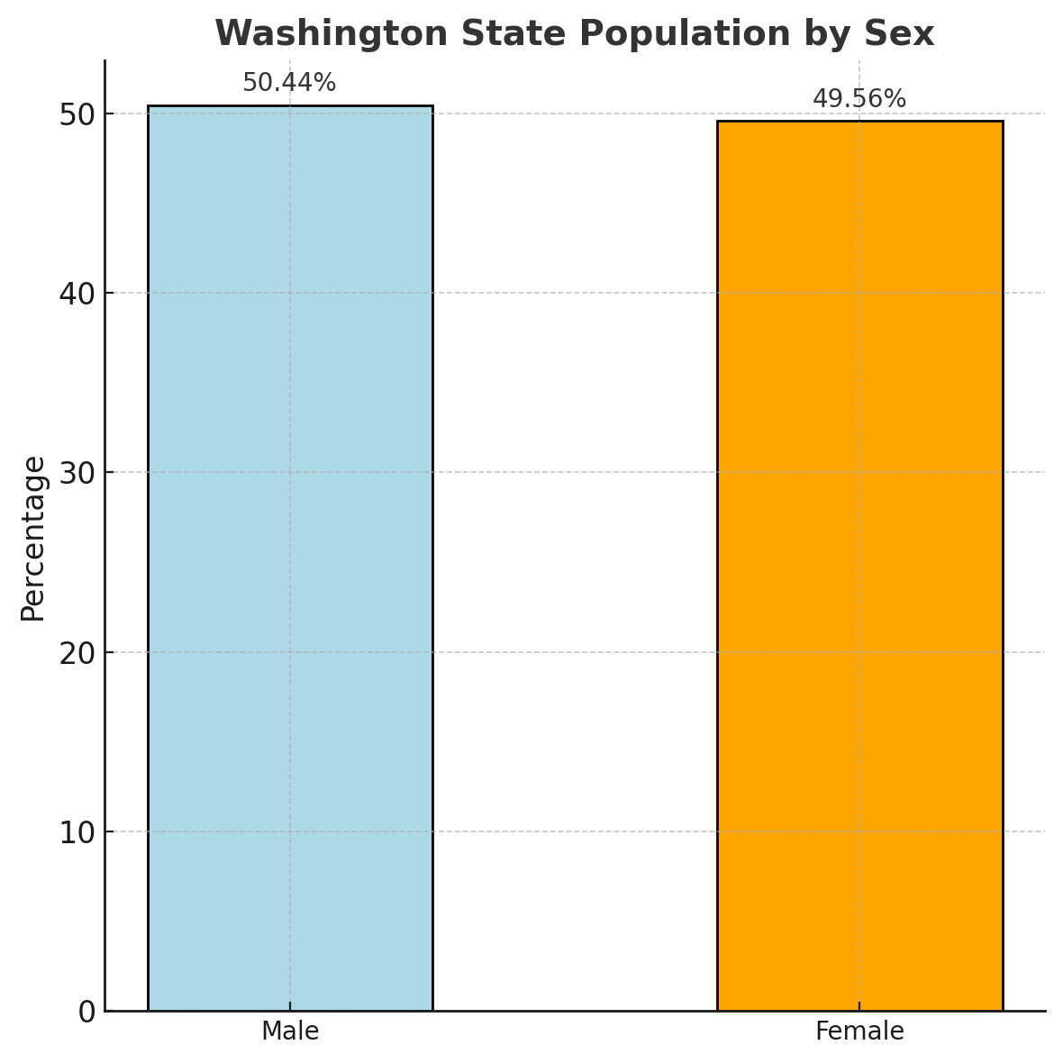 Washington State Population Boom in 2025 - Key Stats and Insights ...