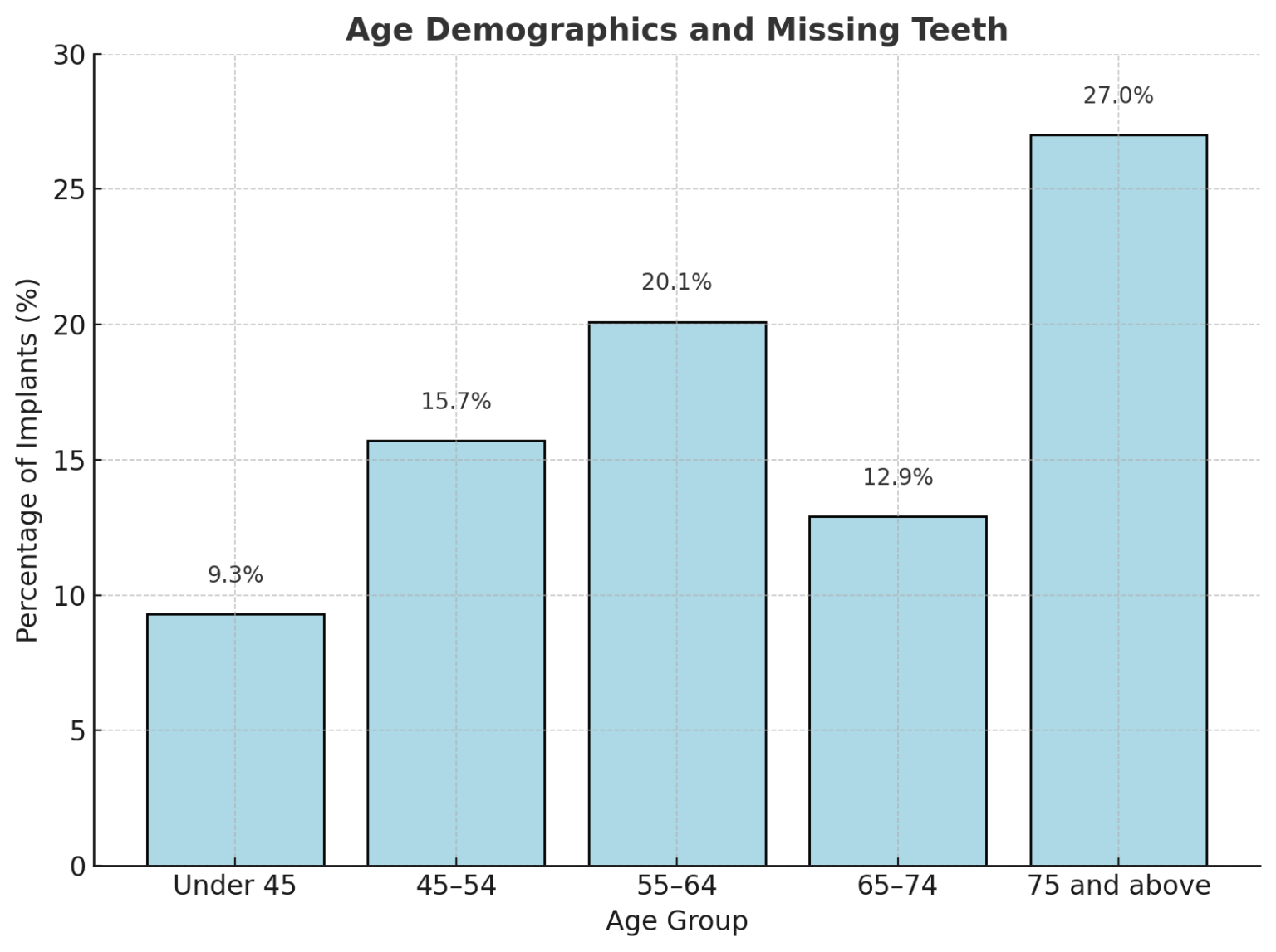 Dental Implant Growth in 2024-2025 - 8 Stats Dentists Should Know ...