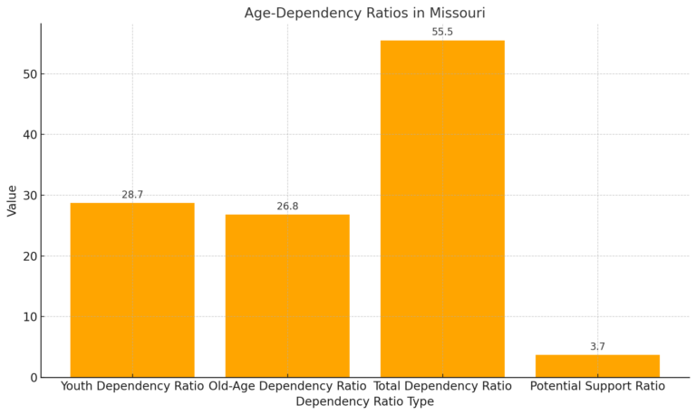 Missouri’s Population in 2025 - Key Stats and Insights - North American ...