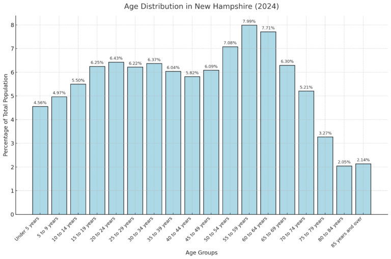 New Hampshire Population in 2025 - Latest Demographic Insights - North ...