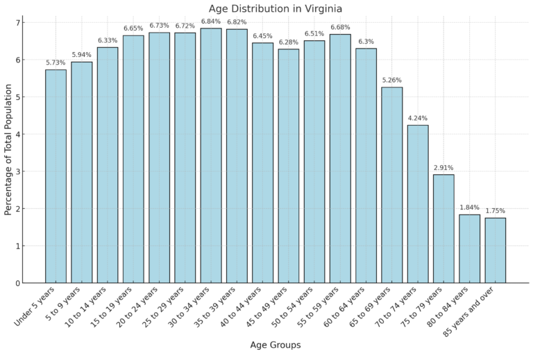 Virginia Population in 2025 - Key Facts to Know - North American ...