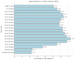 West Virginia Population 2025 - A Comparative Analysis - North American ...