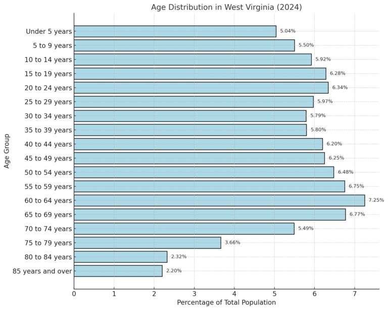 West Virginia Population 2025 - A Comparative Analysis - North American ...