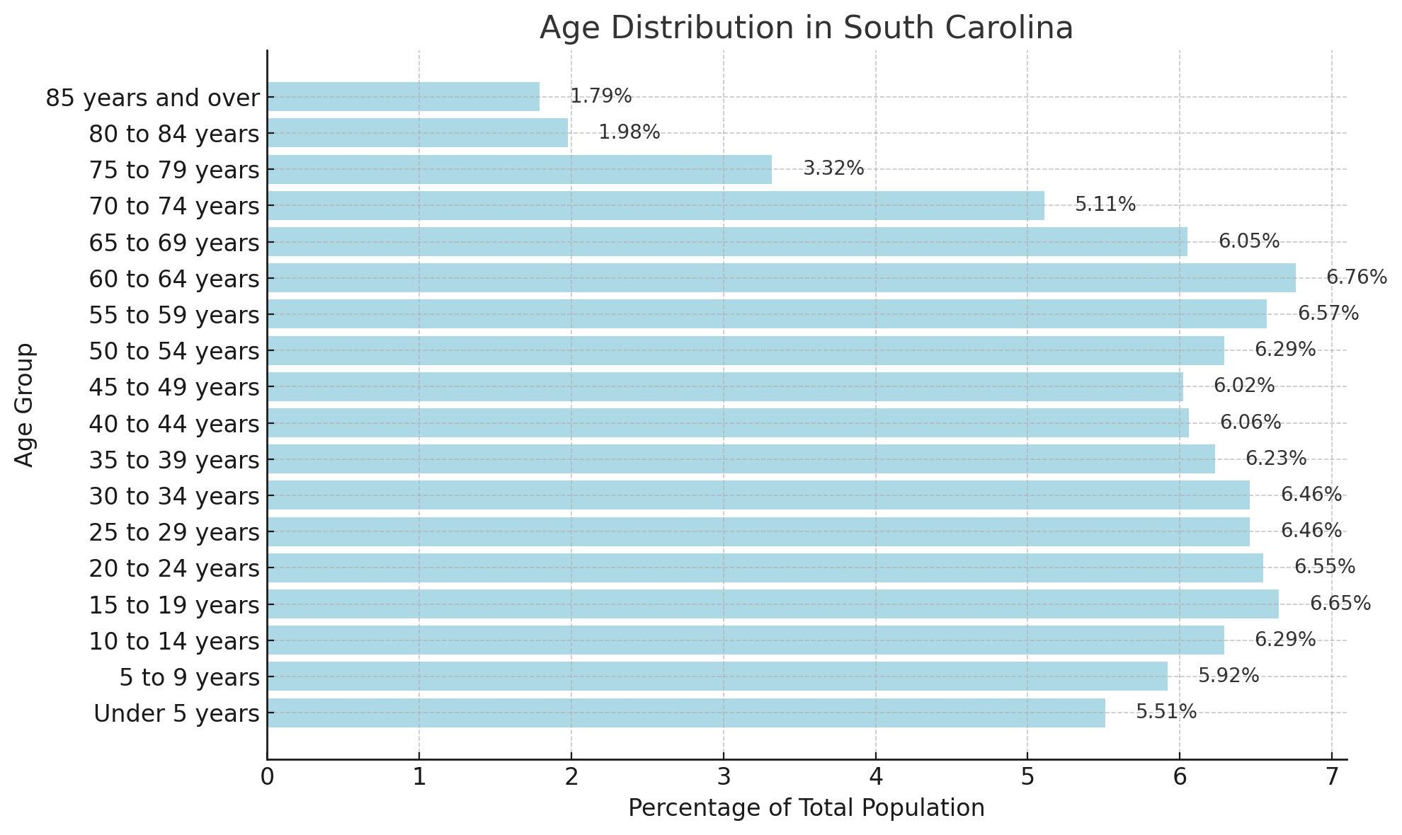 South Carolina Population 2025 - By Age, County, City and Race