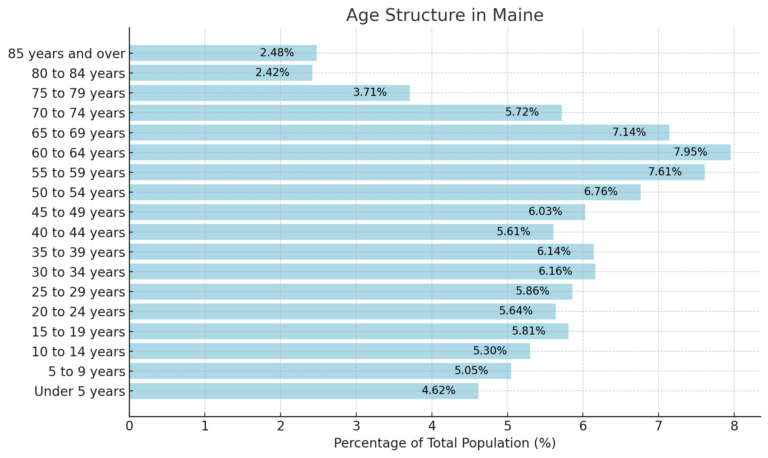 Maine’s Population Growth in 2025 - Key Insights and Trends - North ...