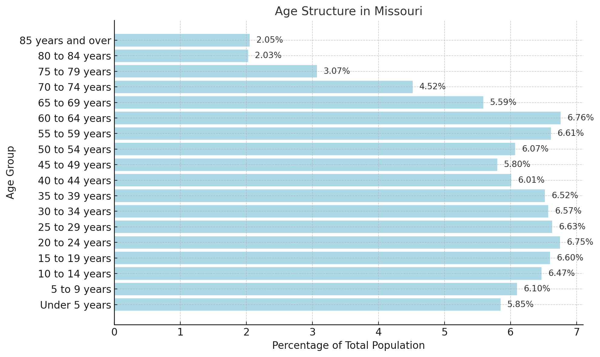 Missouri’s Population in 2025 - Key Stats and Insights - North American ...