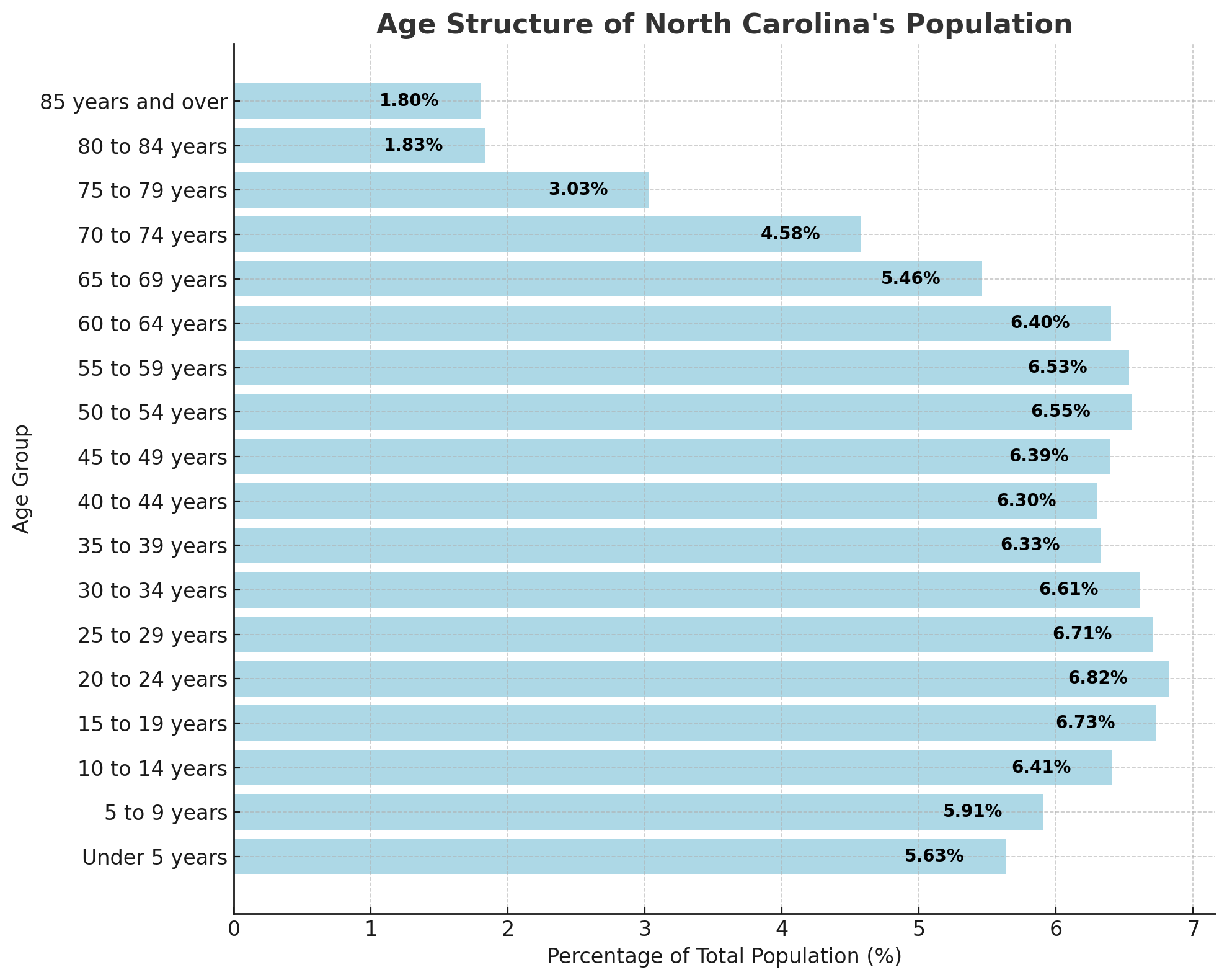 North Carolina Population 2025 - Key Stats And Insights - North ...