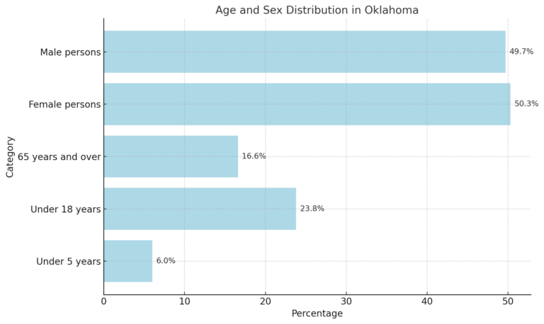 Oklahoma Population in 2025 - Demographics and Trends - North American Community Hub