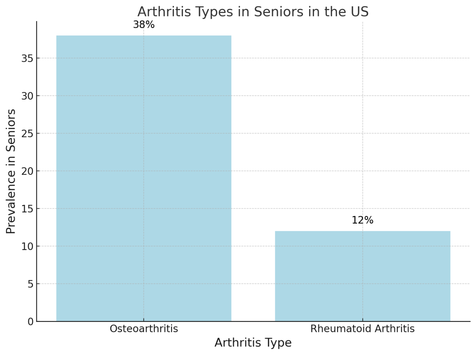 10 Statistics About Chronic Disease in Seniors You Need to Know for ...