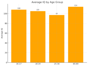 Average IQ by State in the US for 2025 - North American Community Hub