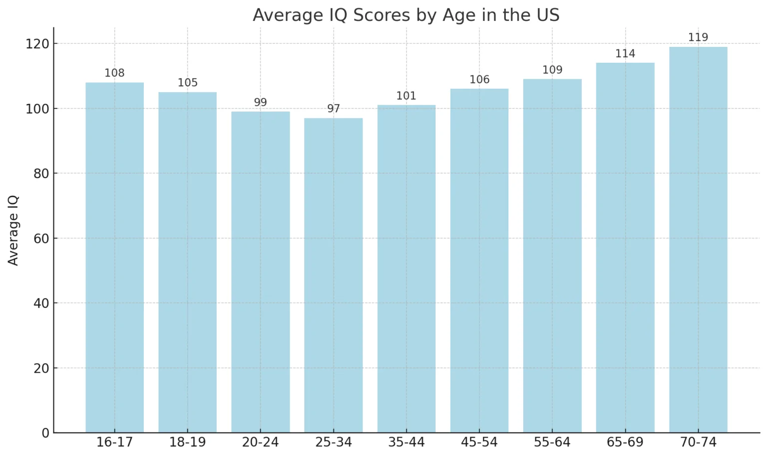 Average IQ by State in the US for 2025 - North American Community Hub