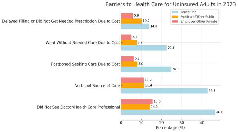 Why Over 25 Million Americans Are Still Uninsured Despite ACA Coverage Gains 2025 - North ...
