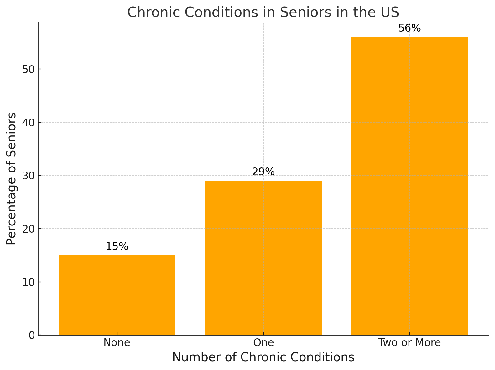 10 Statistics About Chronic Disease in Seniors You Need to Know for ...
