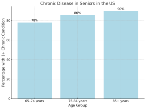 10 Statistics About Chronic Disease in Seniors You Need to Know for ...