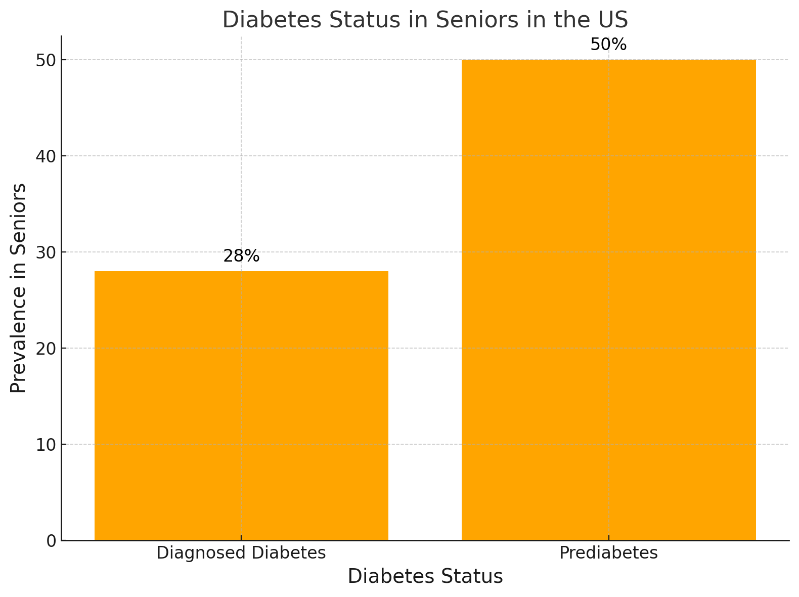 10 Statistics About Chronic Disease in Seniors You Need to Know for ...