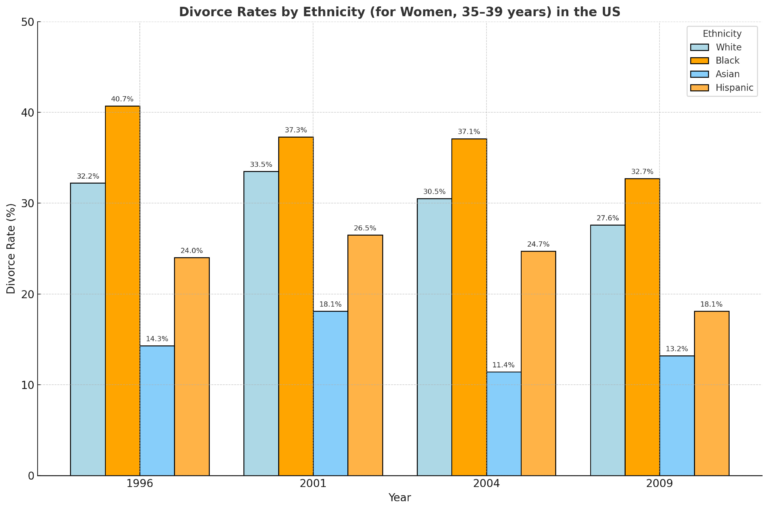 Divorce Rates in US 2025 - Current Trends and Analysis - North American ...