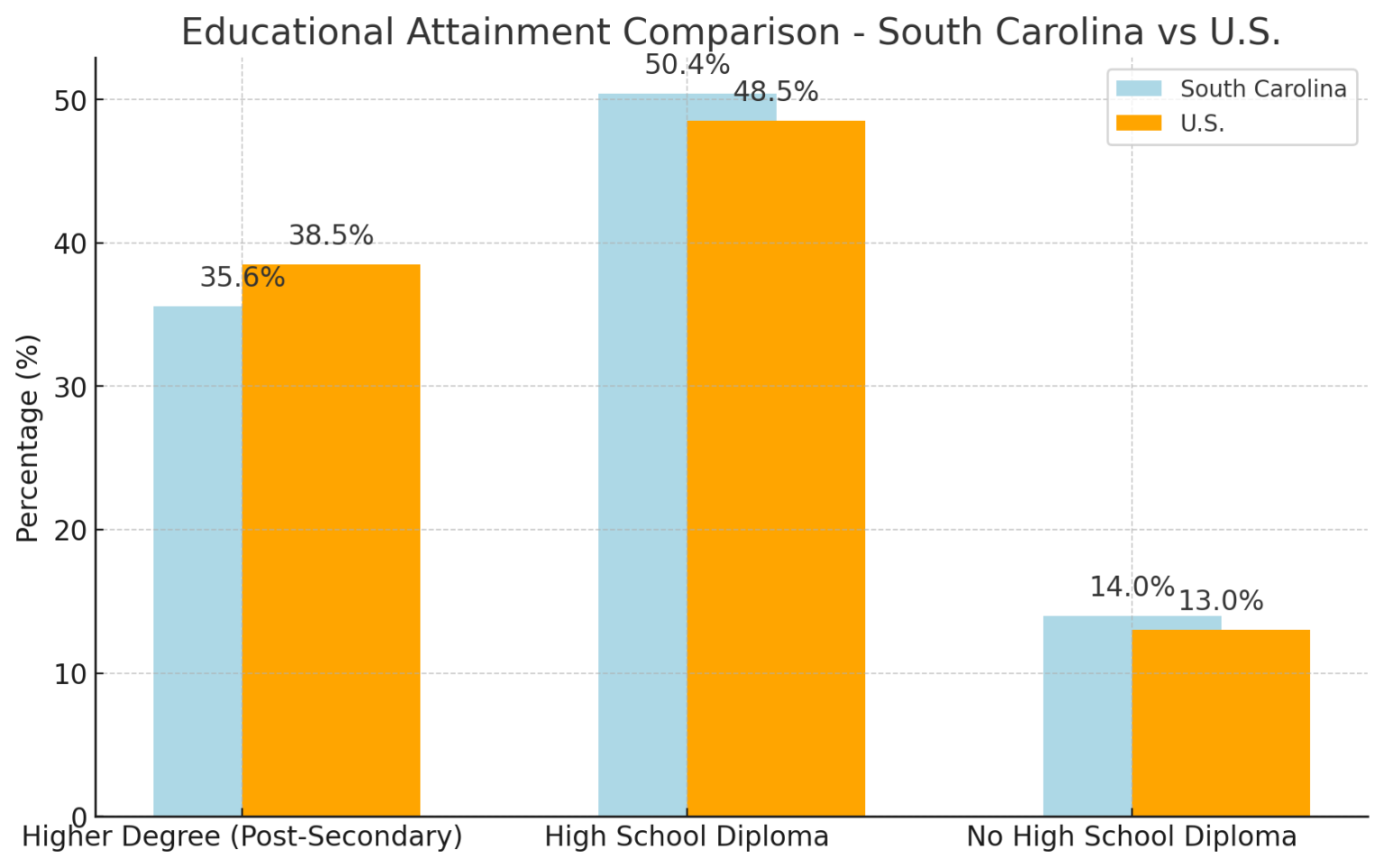 South Carolina Population 2025 - By Age, County, City and Race