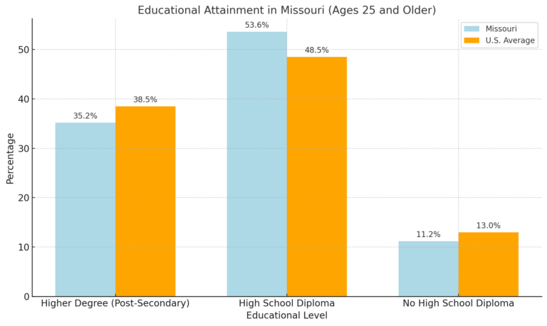 Missouri’s Population in 2025 - Key Stats and Insights - North American ...