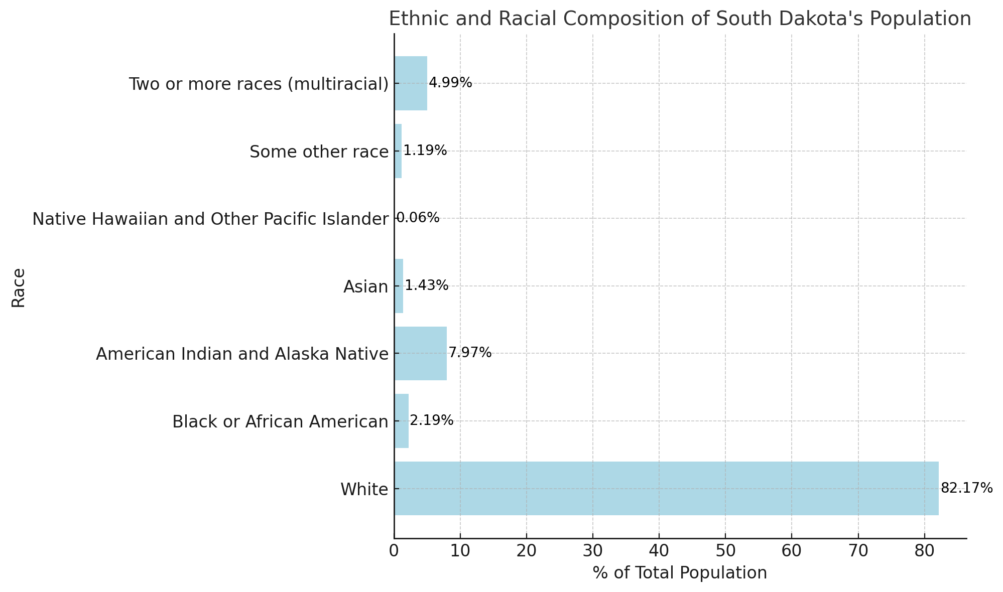 South Dakota Population in 2025 - Key Statistics and Insights - North ...