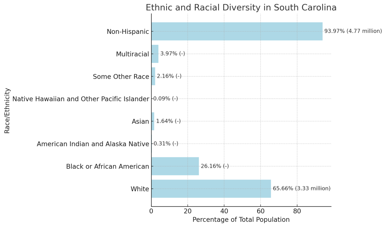 South Carolina Population 2025 - By Age, County, City and Race