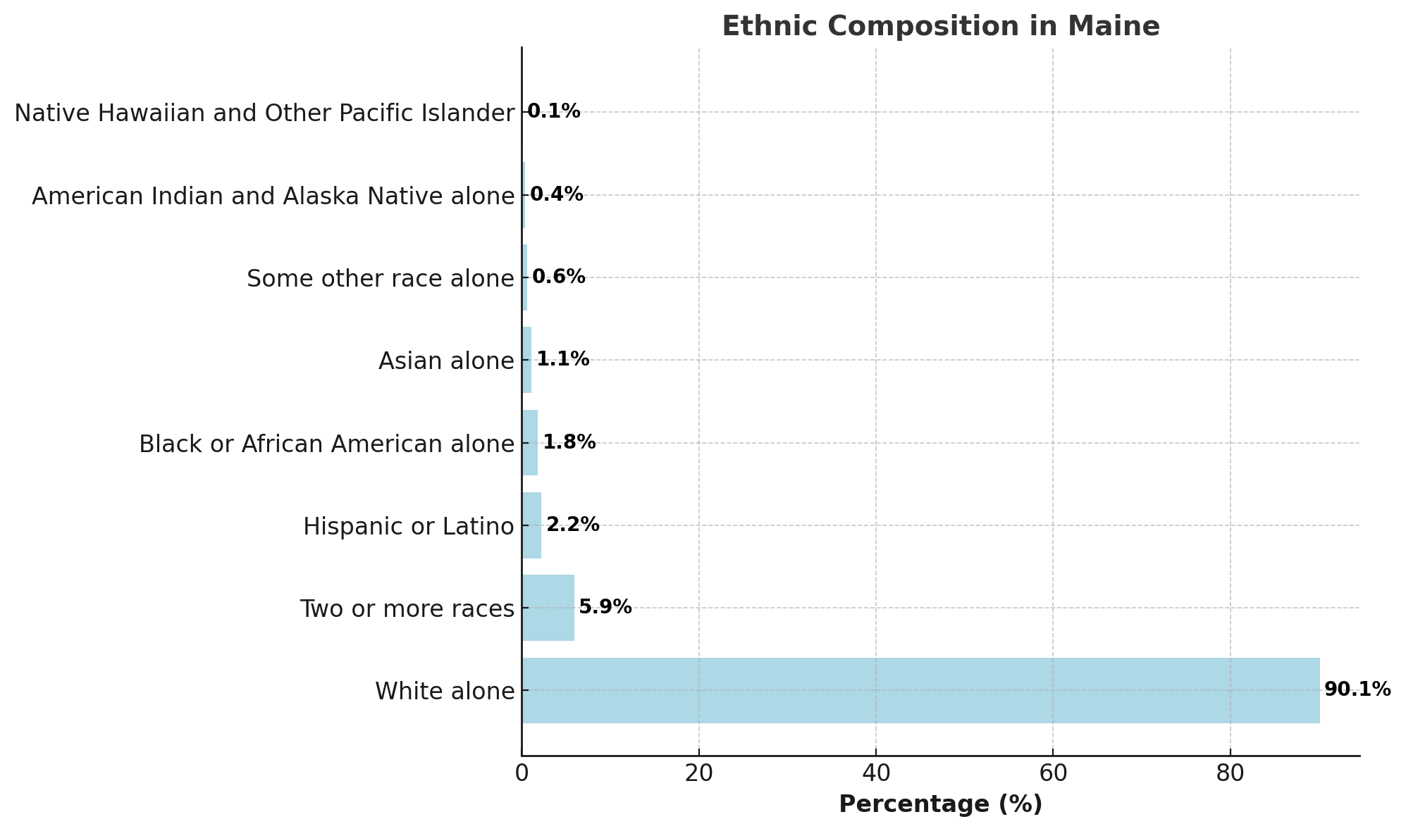 Maine’s Population Growth in 2025 - Key Insights and Trends - North ...