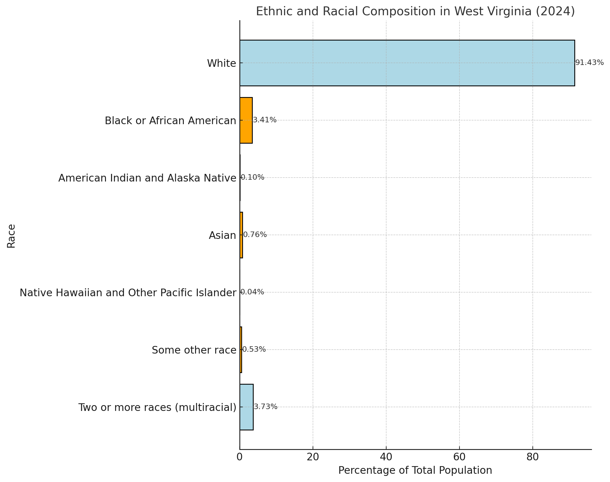 West Virginia Population 2025 - A Comparative Analysis - North American ...