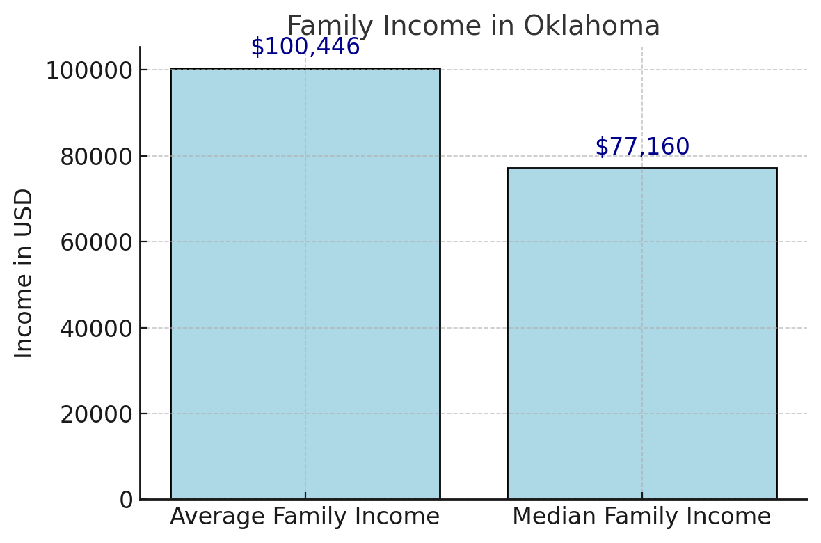 Oklahoma Population in 2025 - Demographics and Trends - North American ...