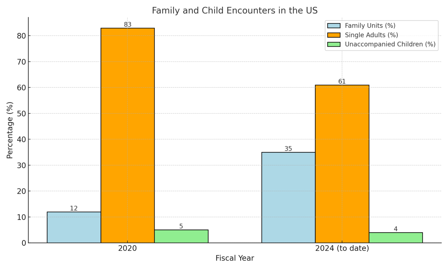 Unauthorized Immigration and US Border Crossing Data by Year - North ...